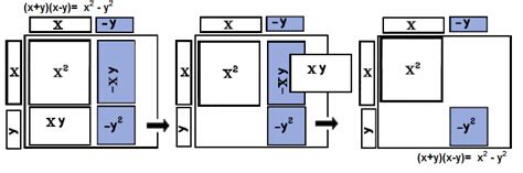 Sum Or Difference Of Squares