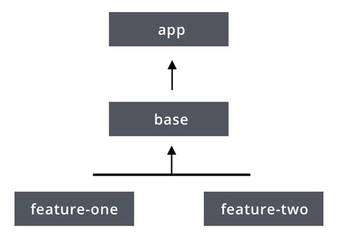 Using Dagger In A Multi Module Project