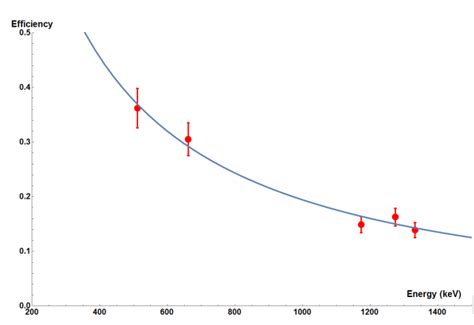 A Energy Efficiency B Normalized Angular Efficiency C Resolution Download Scientific