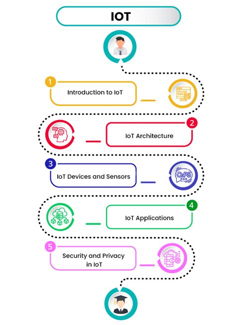Get Train With Our Effective Iot Training In Bangalore 100 Placement