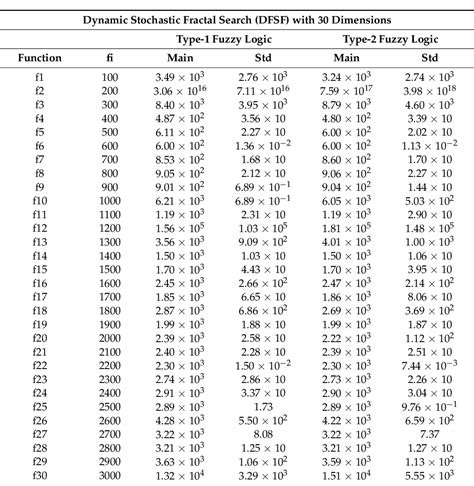 Table 3 From A New Approach For Dynamic Stochastic Fractal Search With