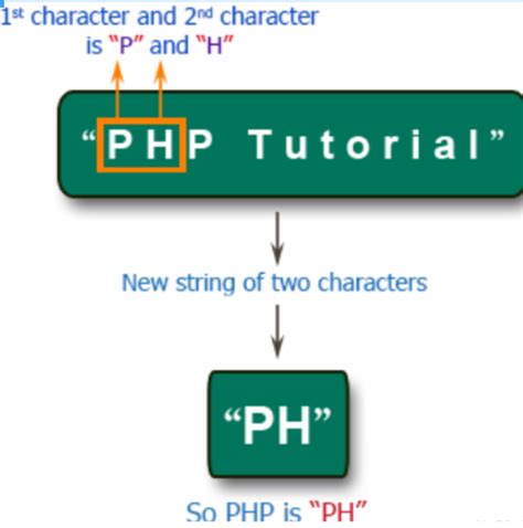 Write A C Program To Get A New String Of Two Characters From A Given String The First And