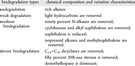 Biodegradation Types And Characteristics Download Scientific Diagram