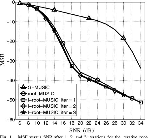 Figure 1 From Iterative Root Music Algorithm For Doa Estimation