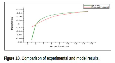 Material Sciences Model Results