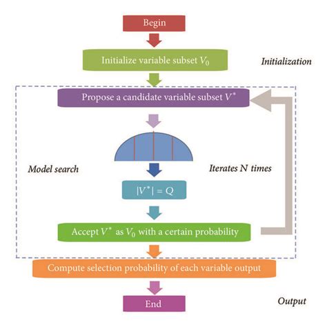The Flowchart Of The Random Frog Algorithm Download Scientific Diagram