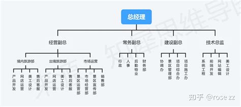 组织架构图模板大全，20张高清组织架构图模板合集分享 知乎