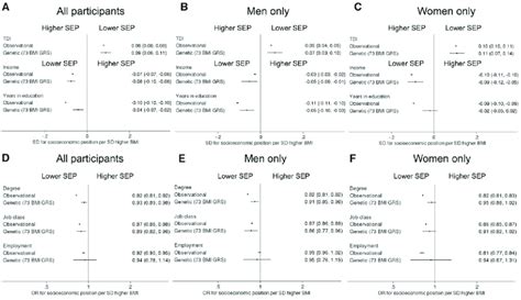 Forest Plots Of The Linear And Logistic Regression And Mr Associations Download Scientific