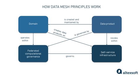 Data Mesh Concept And Principles