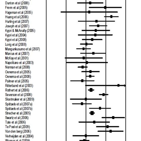 Forest Plot Displaying Effect Sizes And 95 Confidence Intervals For