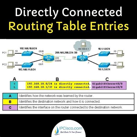 On Linkedin Network Networking Cisco Ccna