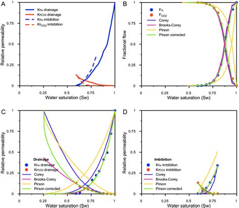 A Relative Permeability Curves And B Fractional Flow Measurements