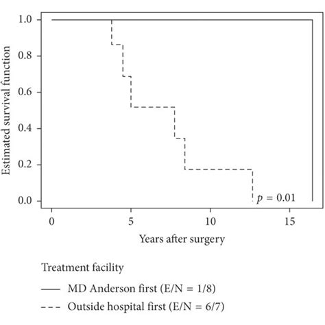 Recurrence Free Survival By Initial Treatment Center Of The 8 Patients