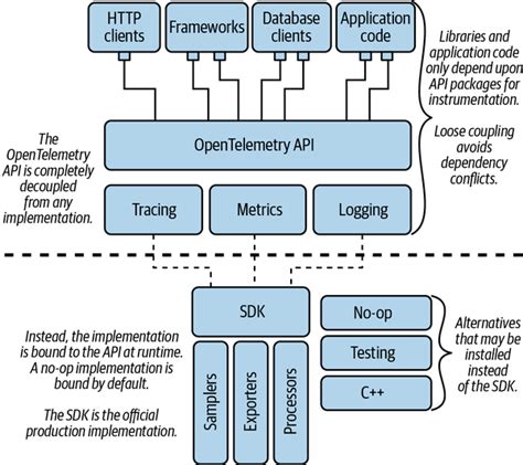 使用 Opentelemetry 构建 Net 应用可观测性（2）：opentelemetry 项目简介 黑洞视界 博客园
