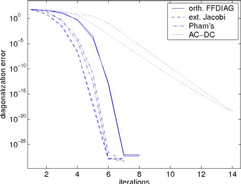 Figure 410 From Blind Source Separation Based On Joint Diagonalization Of Matrices With