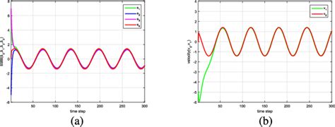 Figure 3 From Data Based Output Synchronization Of Multi Agent Systems With Actuator Faults