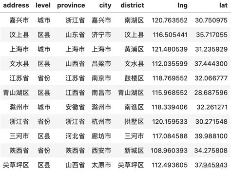 Python地址数据解析、标准化python 地址解析 Csdn博客