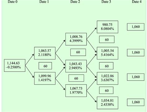 Binomial Interest Rate Tree Rcfa