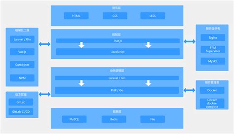 前后端分离web系统架构图 流程图模板processon思维导图、流程图 前后端分离web系统架构图 流程图模板processon思维导图、流程图