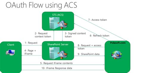 Sharepoint 12 14 15 16 Authorization And Authentication In Sharepoint For Apps
