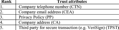 Top Five Trust Attributes Adapted From Che Hussin Et Al [8] Download Table