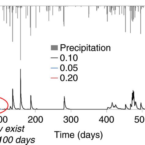 Scenario Design For Hillslope Subsurface Flow Simulation Download Table