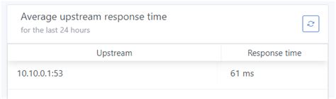 Slow Upstream Response Time Ropnsense