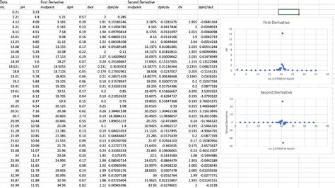 Solved 1 Make A Bisection Graph Using Excel With The Data Provided 2 Course Hero