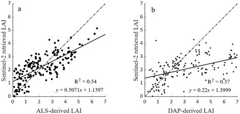 Comparison Of Canopy Cover And Leaf Area Index Estimation From Airborne
