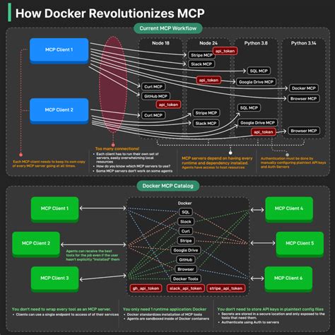How To Build And Deliver An Mcp Server For Production Docker
