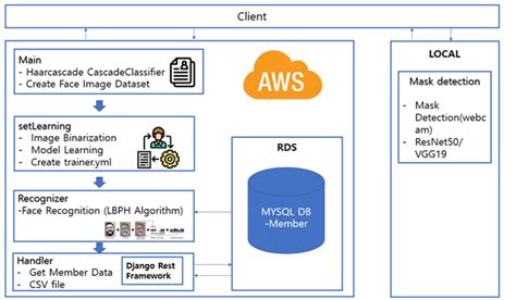 GitHub Reum Y Facial Recognition Project