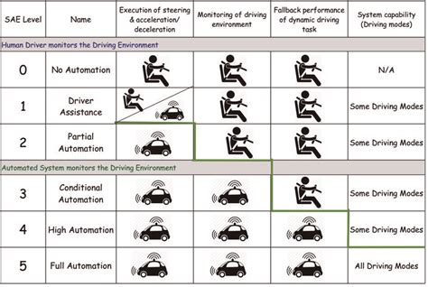 Shows Sae Defined Level Of Vehicle Automation Download Scientific Diagram