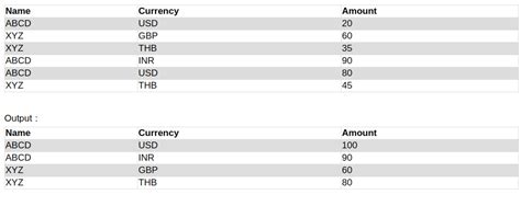 Java List Groupby Multiple Fields And Sum Stack Overflow