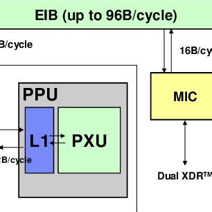 Cell Broadband Engine Implementation The First Implementation Of The Download Scientific