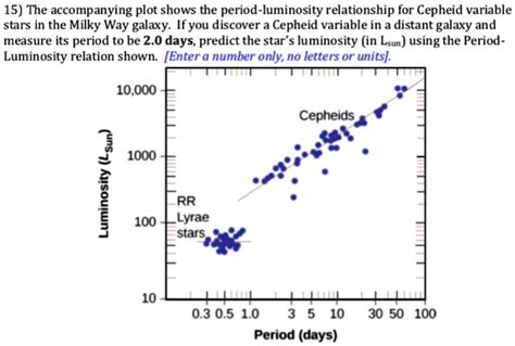 15 The Accompanying Plot Shows The Period Luminosity Relationship For Cepheid Variable Stars In