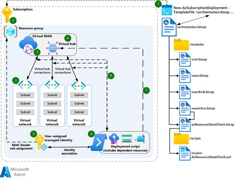 Use Deployment Scripts To Check Resource Properties Azure Architecture Center Microsoft Learn