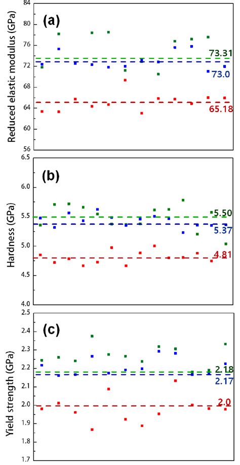 A Reduced Elastic Modulus B Nano Hardness And C Yield Strength