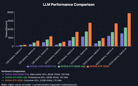 Rtx 5090 Llm Benchmarks For Ai Is It The Best Gpu For Ml