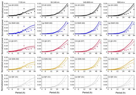 ACP Peer Review Quantifying Aerosol Size Distributions And Their Temporal Variability In The