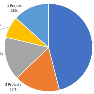 Projects Executed In Parallel Download Scientific Diagram