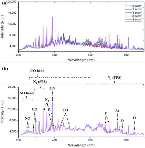 The Spectrum Of Cf4 O2 N2 Plasma A According To N2 Flow Rate And B Download Scientific