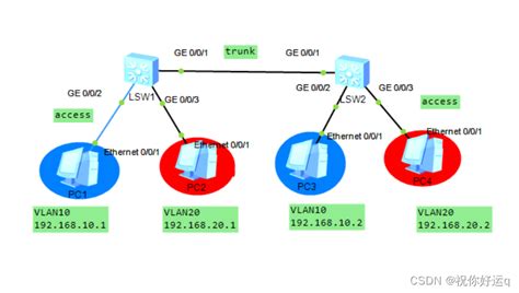 ensp交换机划分VLAN附详细步骤 命令 ensp中怎么给计算机划分vlan CSDN博客