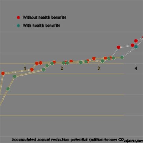 cost effectiveness and cumulative annual reduction potential for the 18
