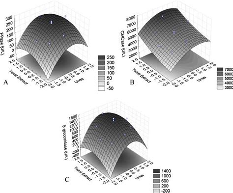 response surface of nitrogen source optimization for fpase a cmcase