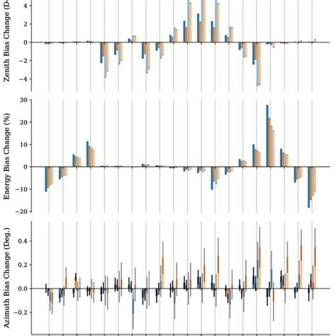 The Variation In Bias For And On The 20 Different Systematic Sets For Download Scientific