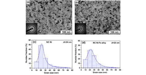 Tem Bright Field Images And Corresponding Electron Diffraction Patterns Download Scientific