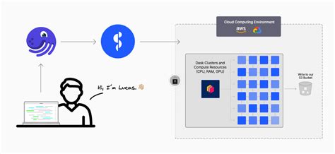 Dask Dagster And Coiled For Production Analysis At Onlineapp By