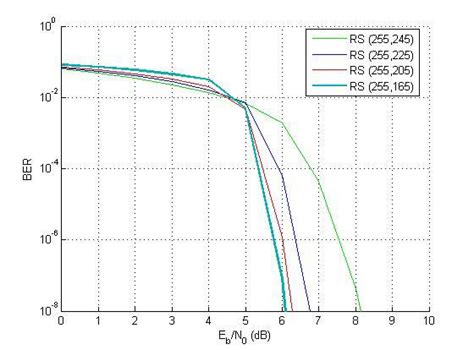 Ber Performance Comparison Of Rs Codes For A Fixed Block Length Of 255