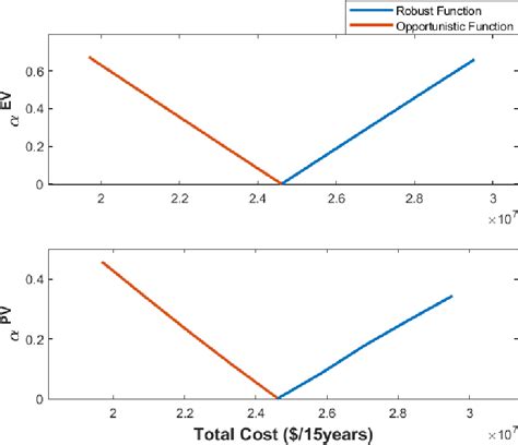 Figure 1 From Risk Constrained Community Battery Utilisation Optimisation For Electric Vehicle