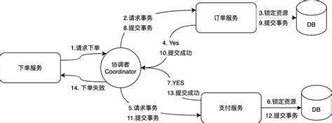 java 分布式事务（二）之两阶段提交 个人文章 segmentfault 思否